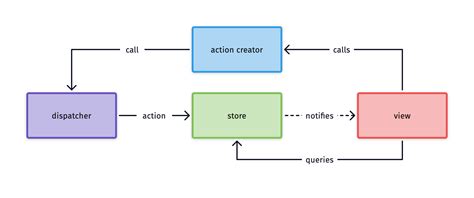 state machines and state management crinkles