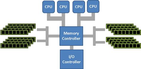 understanding non uniform memory access architectures numa jonathan kehayias
