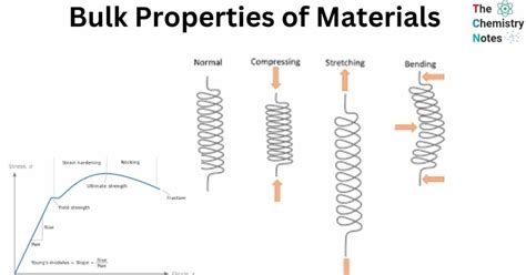 Bulk Properties Of Materials Bulk Properties Of Materials