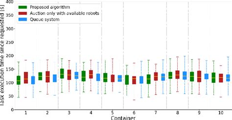 Figure 1 From Decentralized Market Based Task Allocation Algorithm For