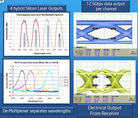 Intel Demonstrates Gbps Silicon Photonics Could Replace Electronic Signals Pc Perspective