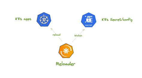 Automatic Shuffle Pods In Kubernetes When Updating Configmap Or Secret