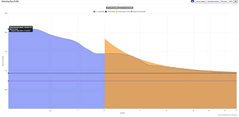 Unreasonable Swim Threshold Update Notification Bug Reports Athletica Forum
