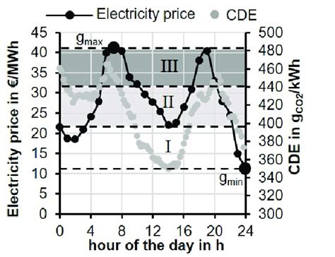 Processing Of The Grid Supportive Signal Electricity Price And Cde