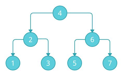 Data Structures 101 Binary Search Trees