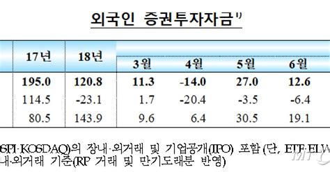 미중 무역분쟁·신흥국 금융불안에도 외국인자금 30억달러 순유입