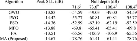 the obtained peak sll and null depth for sparse 32 element laa with a