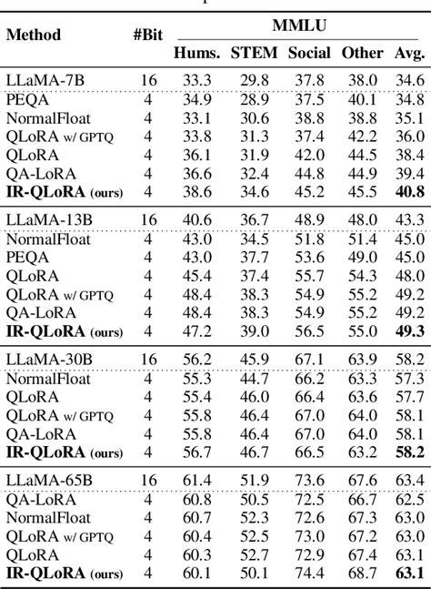 Table 1 From Accurate LoRA Finetuning Quantization Of LLMs Via Information Retention Semantic