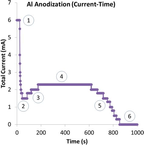 A Typical Current Versus Time Anodization Profile Of A Stack Of Glass