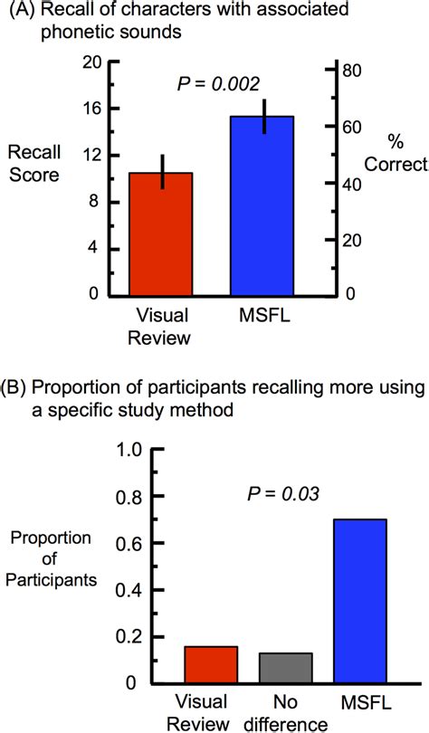 Recall By First Year Calculus Babes N 23 After Three Download Scientific Diagram