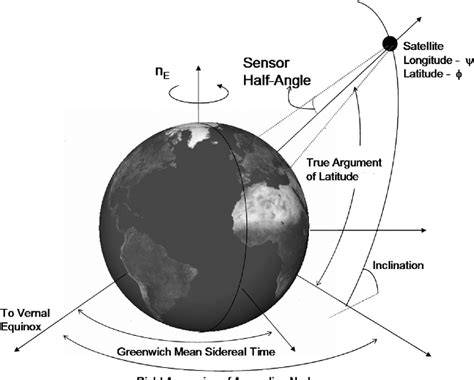 Figure From Satellite Orbit Design And Maintenance For Terrestrial Coverage Semantic Scholar
