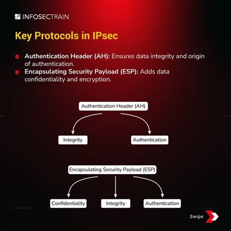 Internet Protocol Security Ipsecpdf