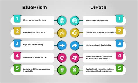 Blue Prism Vs Uipath Major Differences Between Blue Prism And Uipath