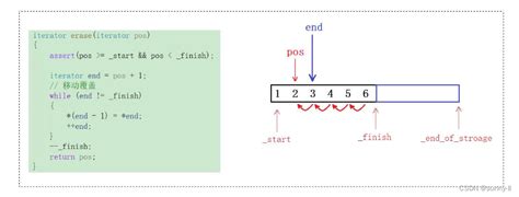 【c】vector类的增删改查模拟实现（图例超详细解析！！！）6 3 Vecto Csdn博客