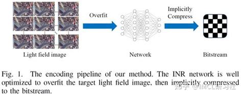 基于隐式表征的光场图像压缩 知乎