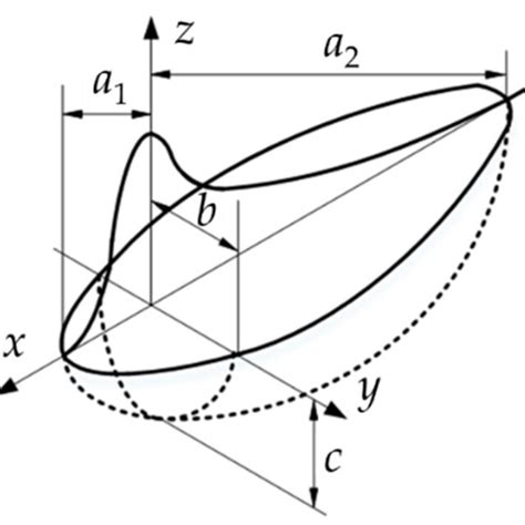sketch of the three dimensional model of the double ellipsoid heat