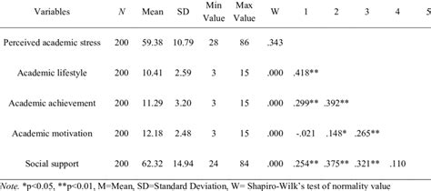 Descriptive Statistics And Spearman Correlation Matrix Download