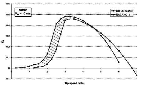9 Turbine Power Coefficient As A Function Of The Tip Speed Ratio For