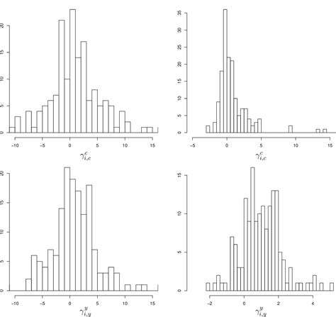 Figure 1 From Common Correlated Effects And International Risk Sharing