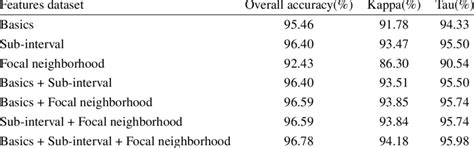 Comparison Of Overall Classification Accuracies Kappa And Tau For All