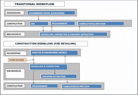 Innovative Building Information Model BIM Workflows DBM Vircon