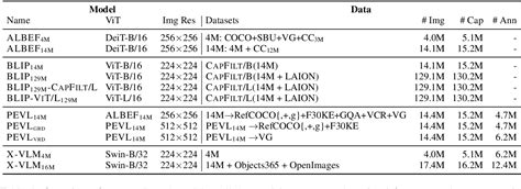 Table 1 From Measuring Progress In Fine Grained Vision And Language Understanding Semantic Scholar