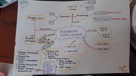 Contoh Mind Mapping Ips Smp Rumah Soal