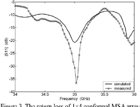 Figure 1 From Analysis Of Millimeter Wave Conformal Antenna Array On Conical Surface Semantic