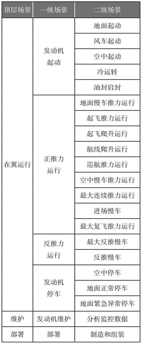 基于模型的发动机场景分析方法 国内统一连续出版物号为 Cn10 1570v