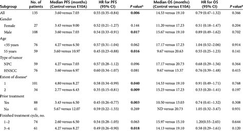 Stratified Progression Free Survival And Overall Survival Analysis