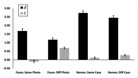 Mean Detection Sensitivity D′ And Criterion C By Condition For