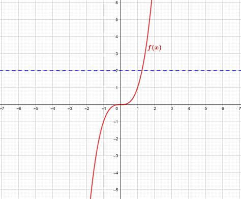 Find F X Then Graph F And F Quizlet