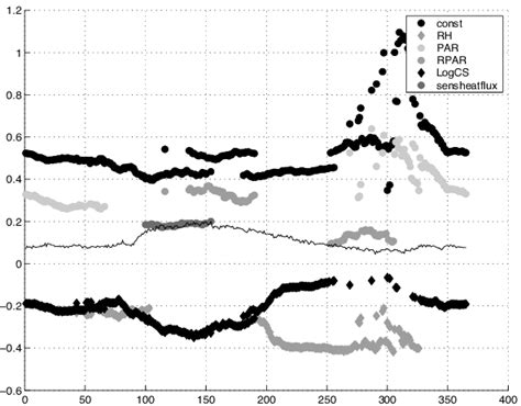 Regression Weights In A Sliding Window Of Width 100 Days The Starting Download Scientific