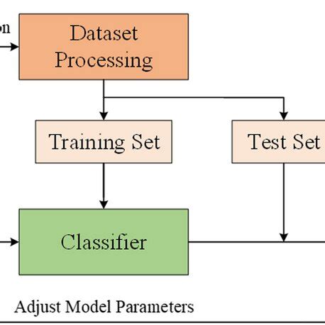 BP Neural Network Algorithm Overall Flow Chart Download Scientific Diagram