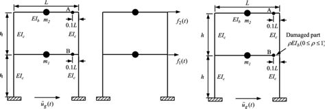 Analysis Model A Two Story Frame B Equivalent Static Force C