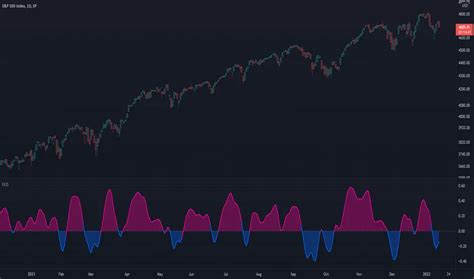 tasc 2022 02 ehlers elegant oscillator — indicator by pinecoderstasc