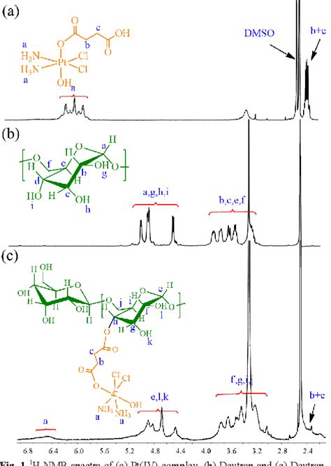 Figure 1 From A Dextran Platinum Iv Conjugate As A Reduction