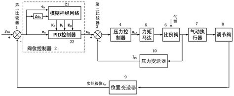 基于模糊神经网络pid控制器的阀位串级控制方法与流程
