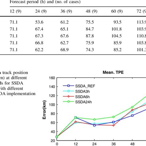 mean track position errors unit km at different forecast periods for