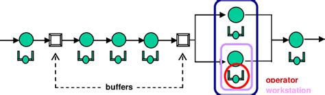 An Assembly Line With Parallel Workstations And Buffers Download