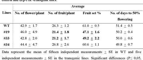 Figure 1 From Understanding Of Carbon Partitioning In Tomato Fruit