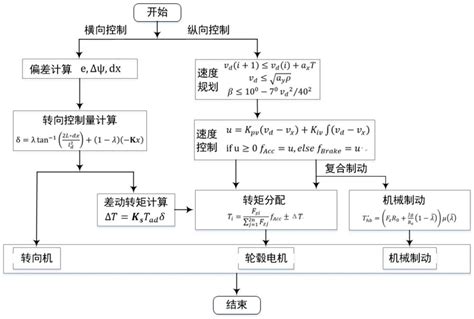 Distributed Driving Unmanned Vehicle Path Tracking Control Method And