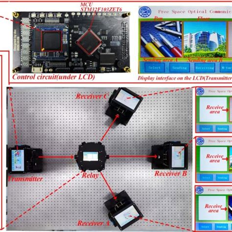 Test Diagram Of The Free Space Optical Communication System Download
