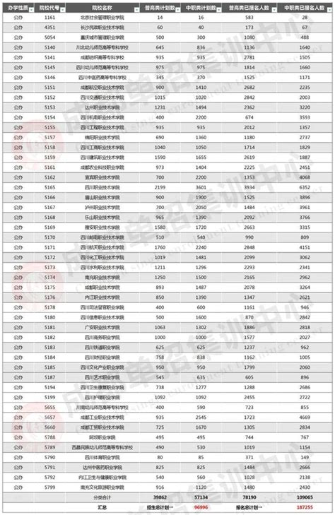 報名超30萬人！四川省2023年高職單招招生計劃和報考人數統計匯總 每日頭條