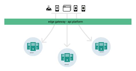 Uber Reveals Its API Gateway S Architecture InfoQ