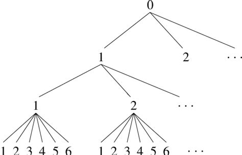 Search Tree For 4 Marks Golomb Rulers Download Scientific Diagram
