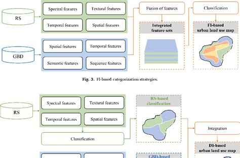 figure 3 from integrating remote sensing and geospatial big data for