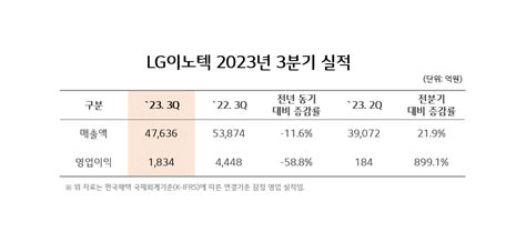 Lg이노텍 2023년 3분기 실적 발표