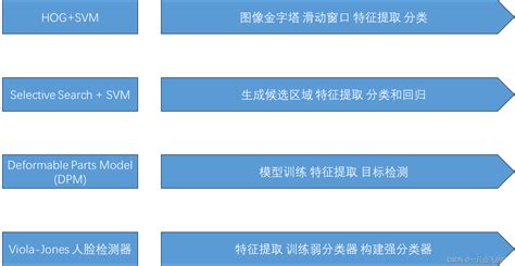 目标检测算法综述