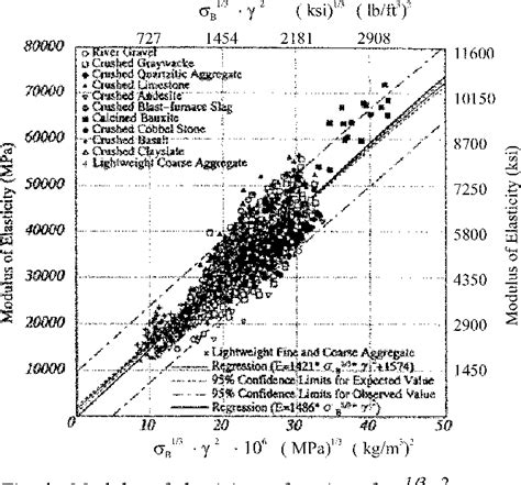 Figure 1 From A Practical Equation For Elastic Modulus Of Concrete Semantic Scholar